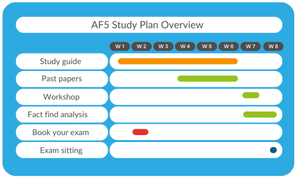 AF5 Financial Planning Process